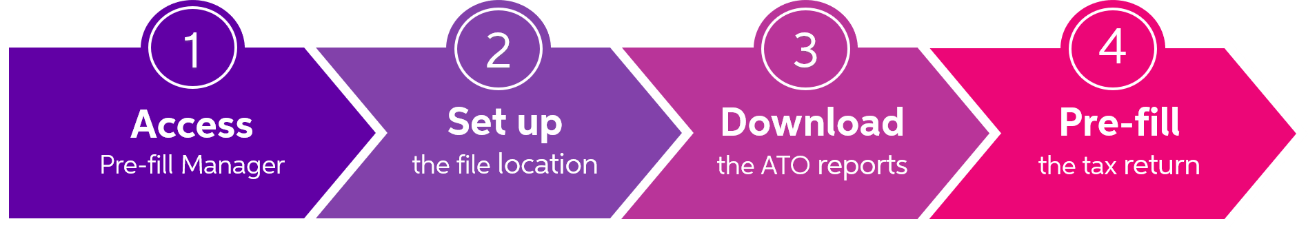 Getting started with Tax pre-fill